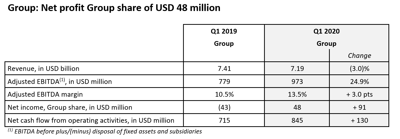 First Quarter 2020 Results: solid operating performance and resilient ...
