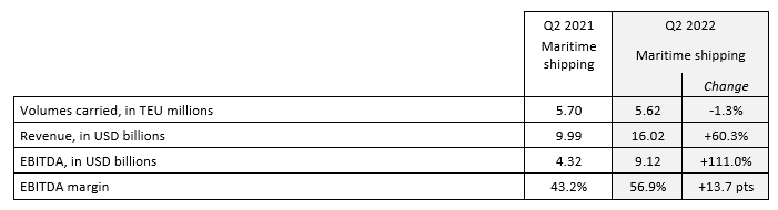 Second-quarter 2022 financial results: Accelerated strategic ...